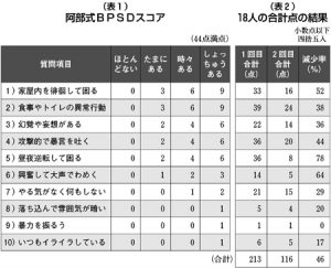 全日本民医連 | フォーカス 私たちの実践 認知症患者に対するQOL向上のとりくみ 岐阜・みどり病院 身だしなみ整えBPSDを緩和